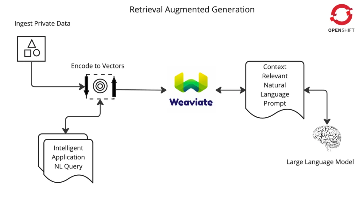 Building Powerful Applications with Weaviate and Red Hat OpenShift: A Retrieval-Augmented ...